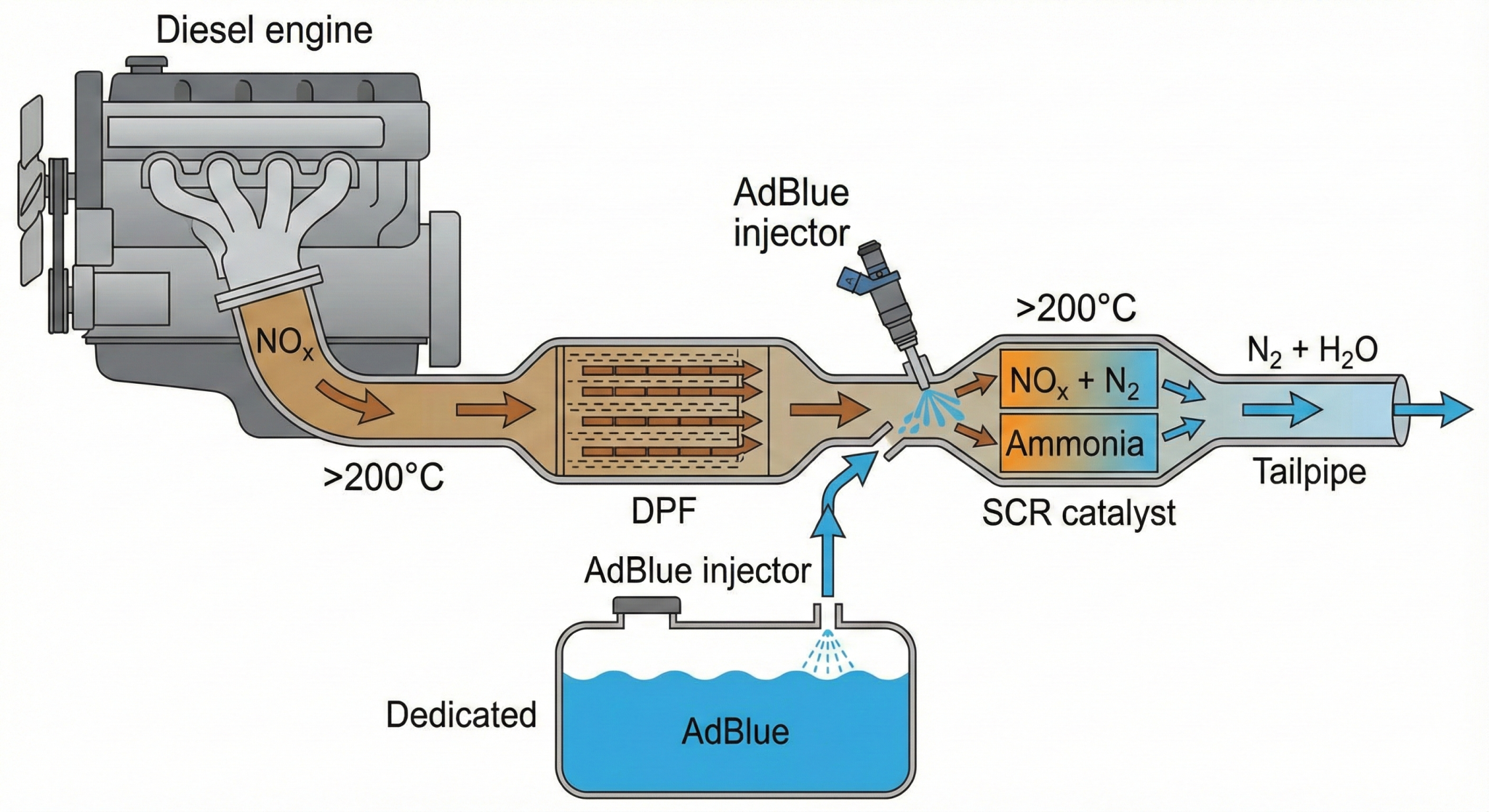 Catalyseur SCR : Pannes, AdBlue, Prix & Solutions